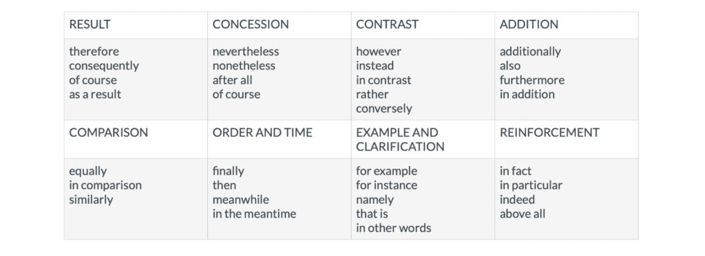 CONJUNCTIVE ADVERBS – IELTSteachers.com